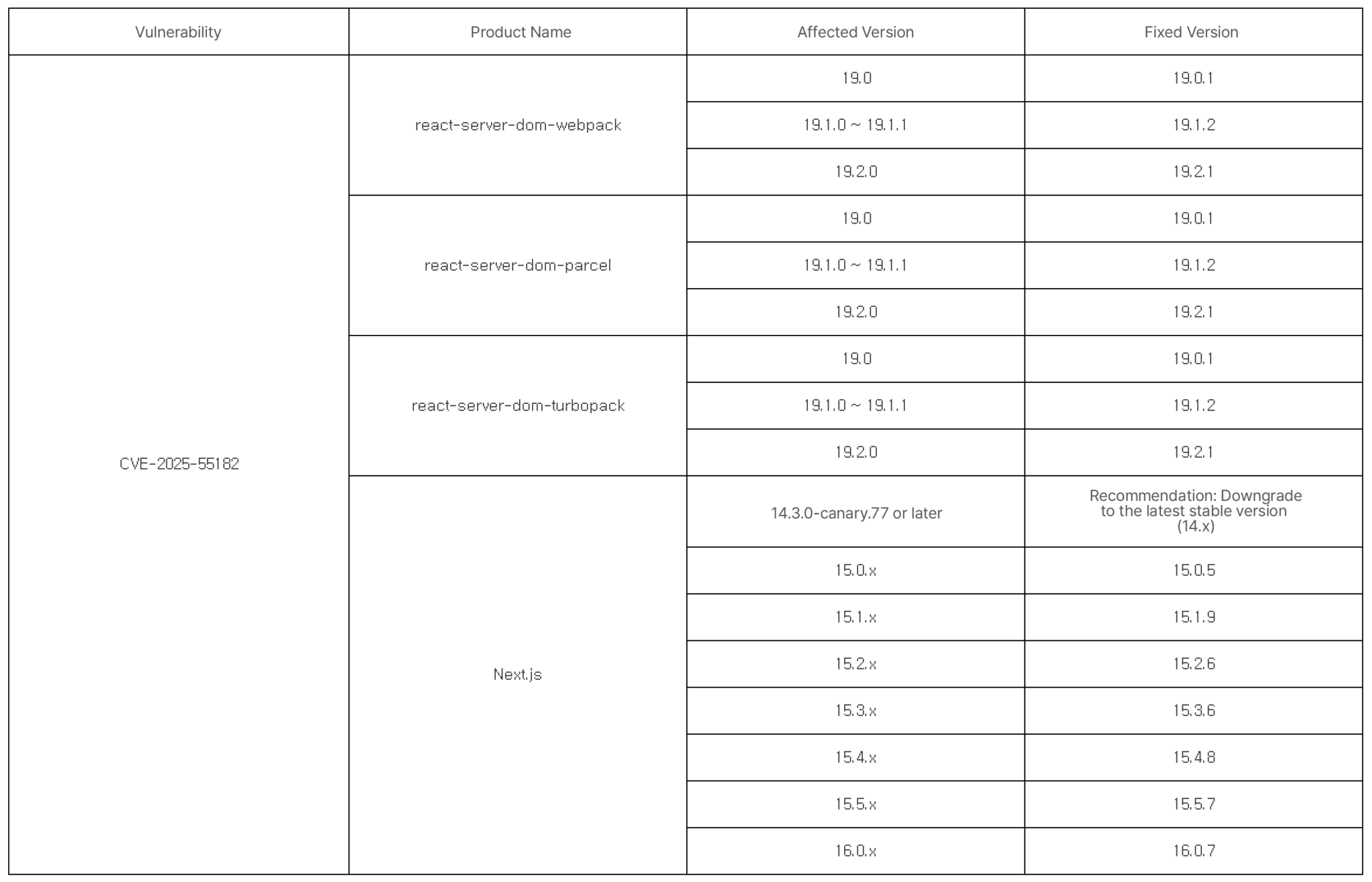 Notice on React Server Components Remote Code Execution (RCE) Vulnerability (CVE-2025-55182 ...