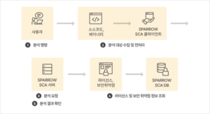 Sparrow SCA | SBOM을 활용한 SW 공급망 관리